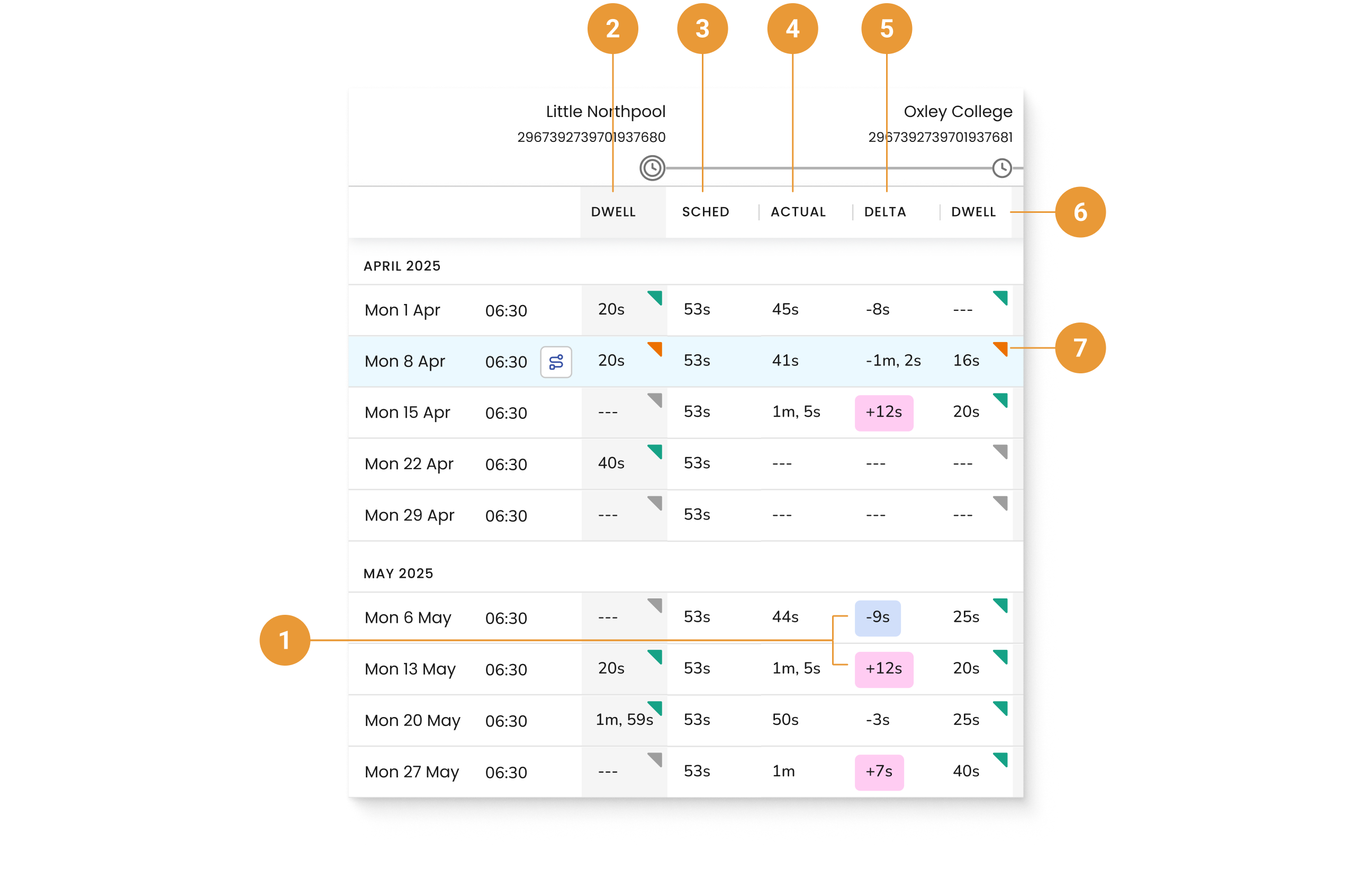 Running times - Table view