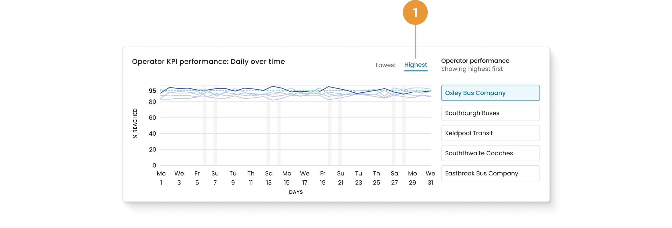 KPI performance: daily over time chart