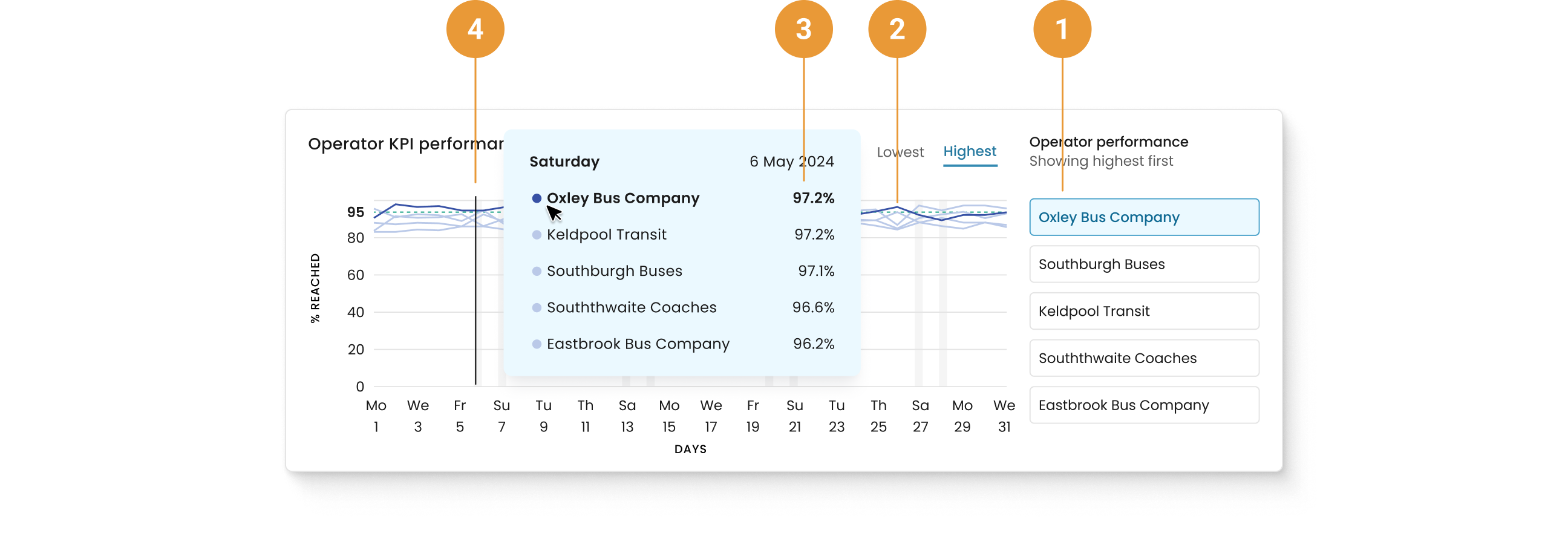 KPI performance: daily over time chart