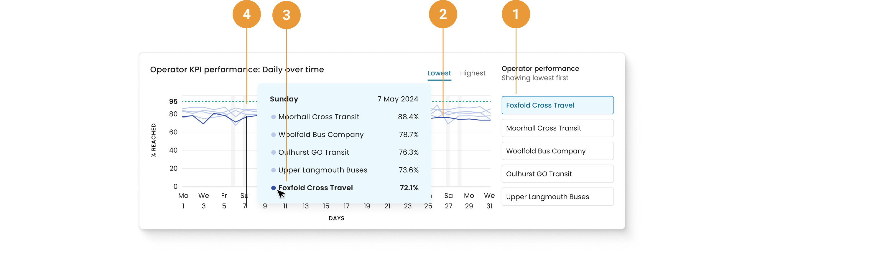 KPI performance: daily over time chart