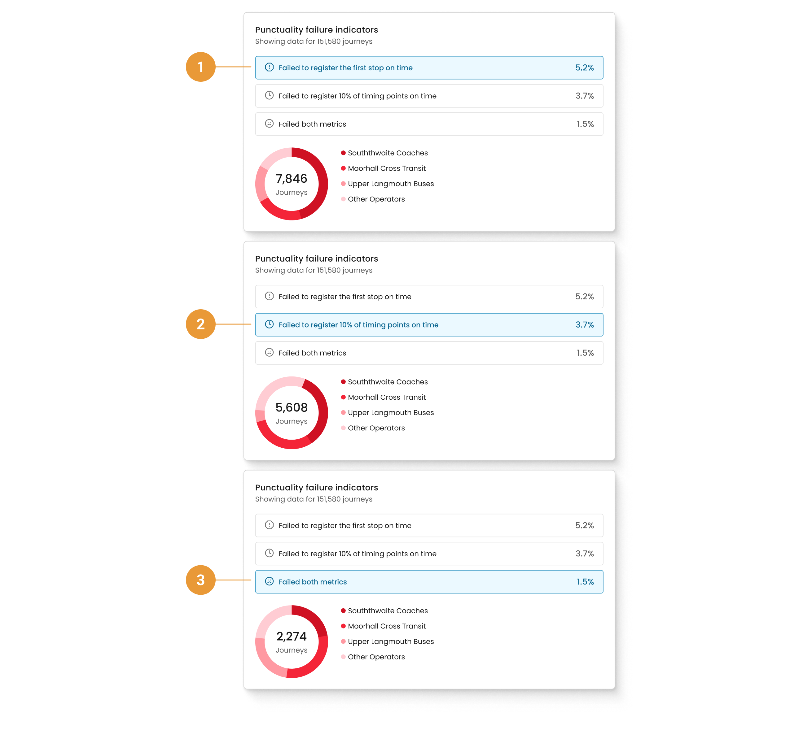 Punctuality failure indicators chart