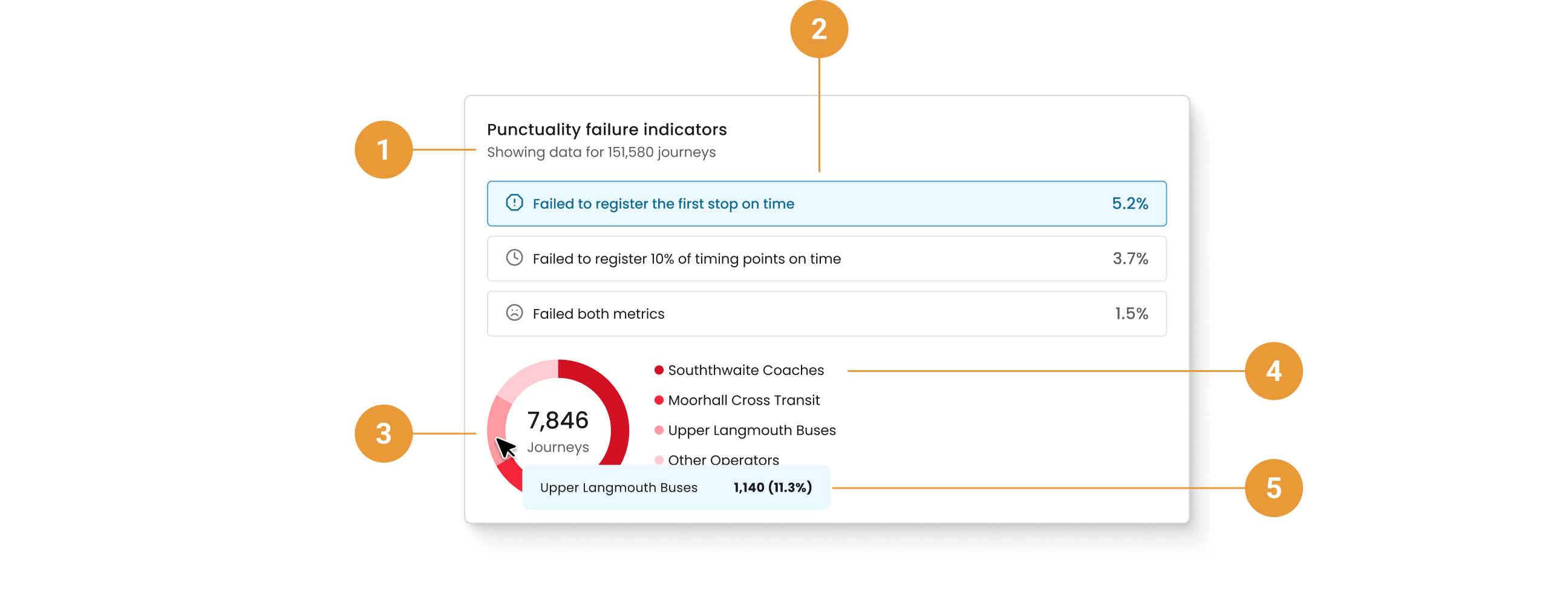 Punctuality failure indicators chart