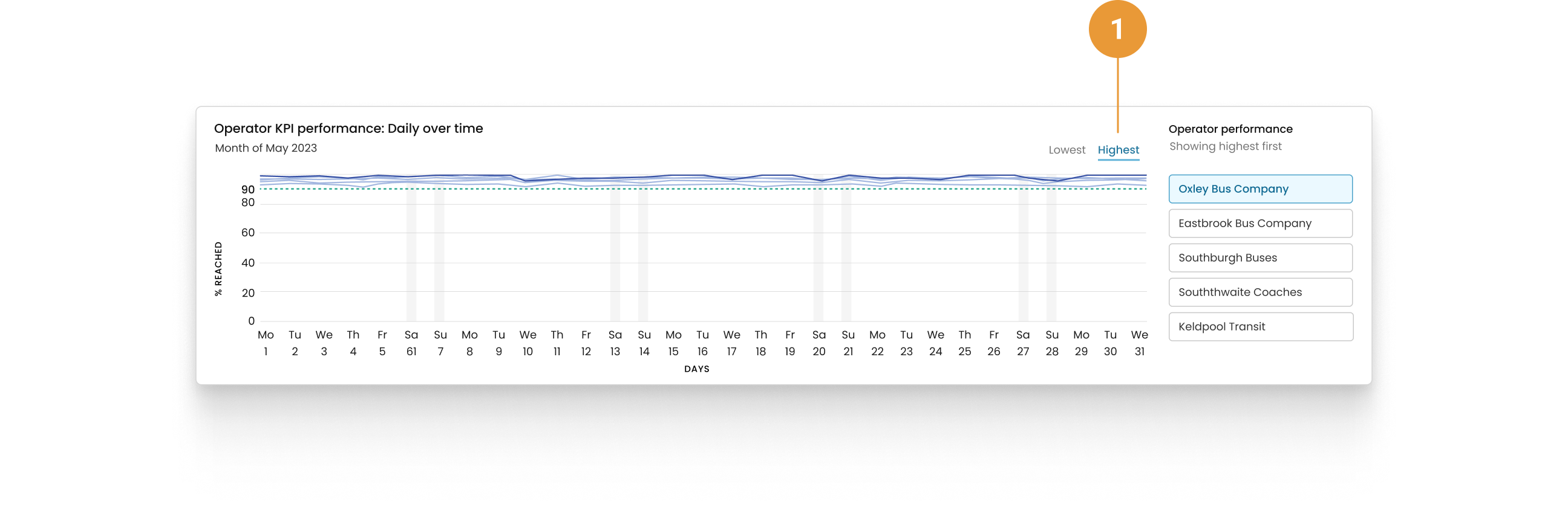 Reliability KPI performance daily over time