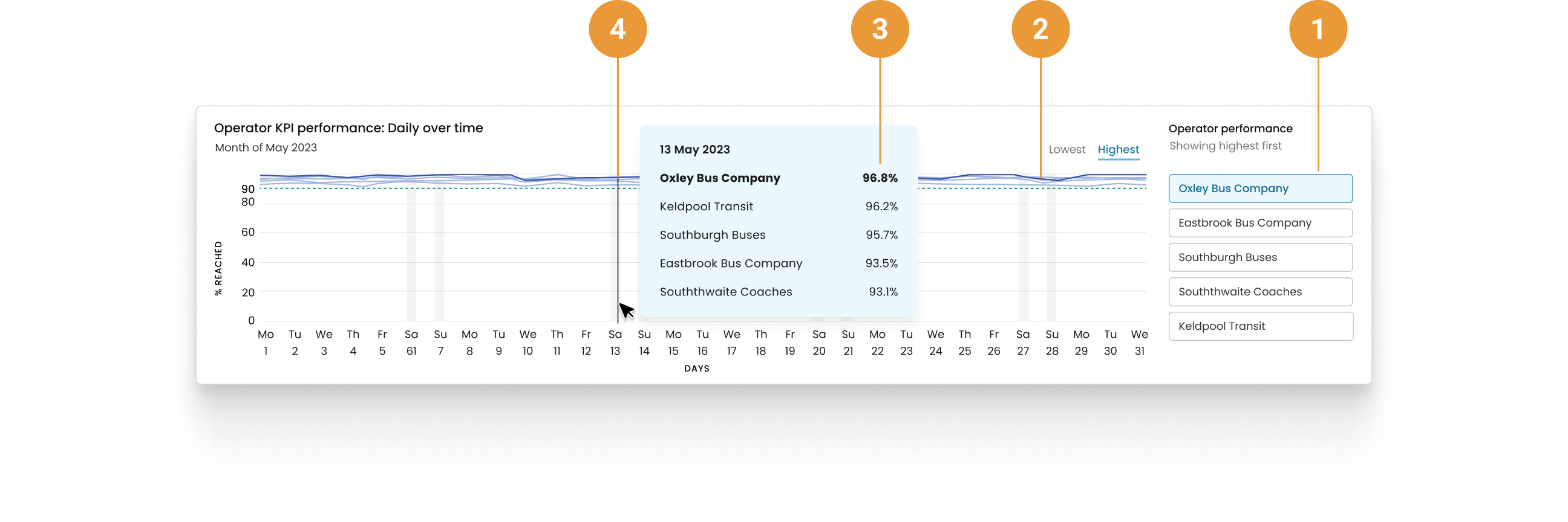 Reliability KPI performance daily over time