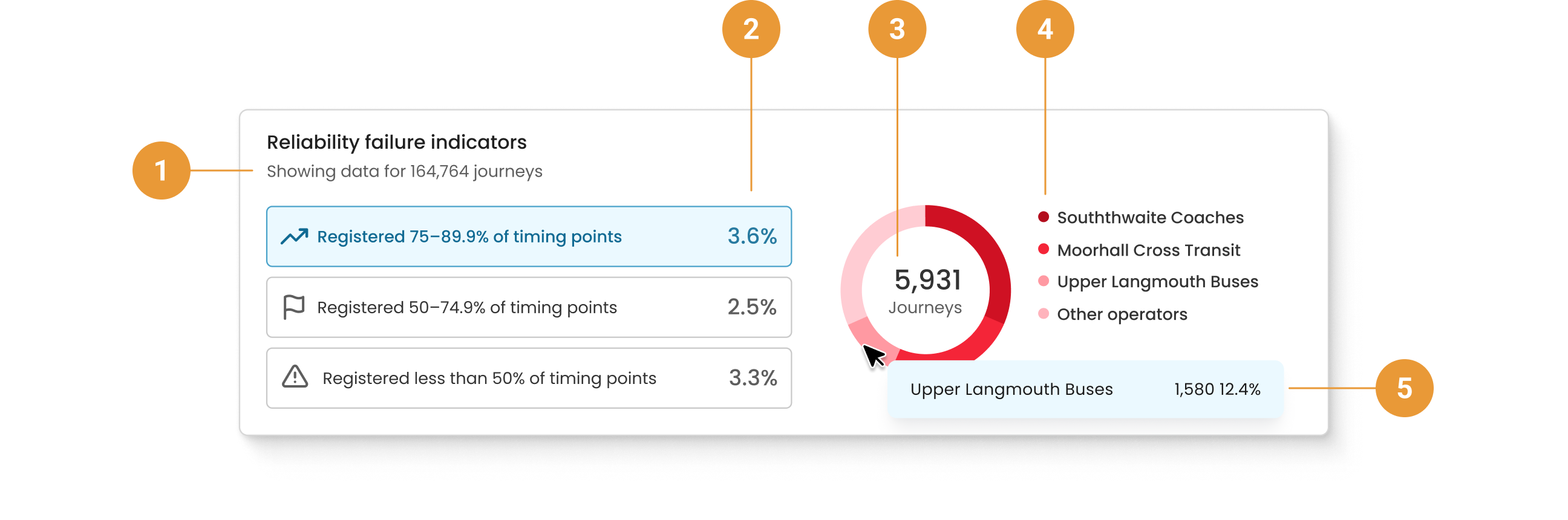 Reliability failure indicators chart