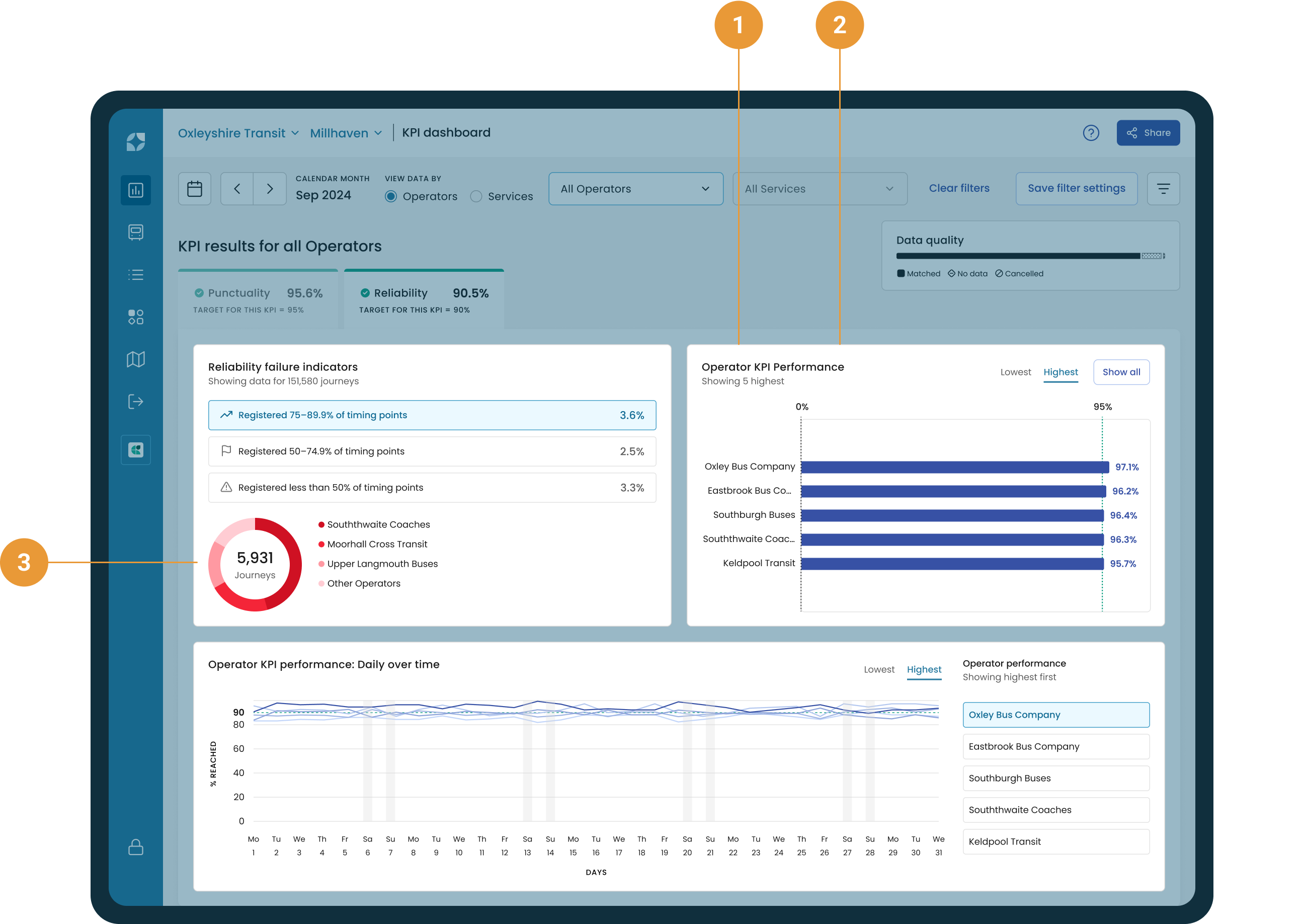 Reliability KPI charts