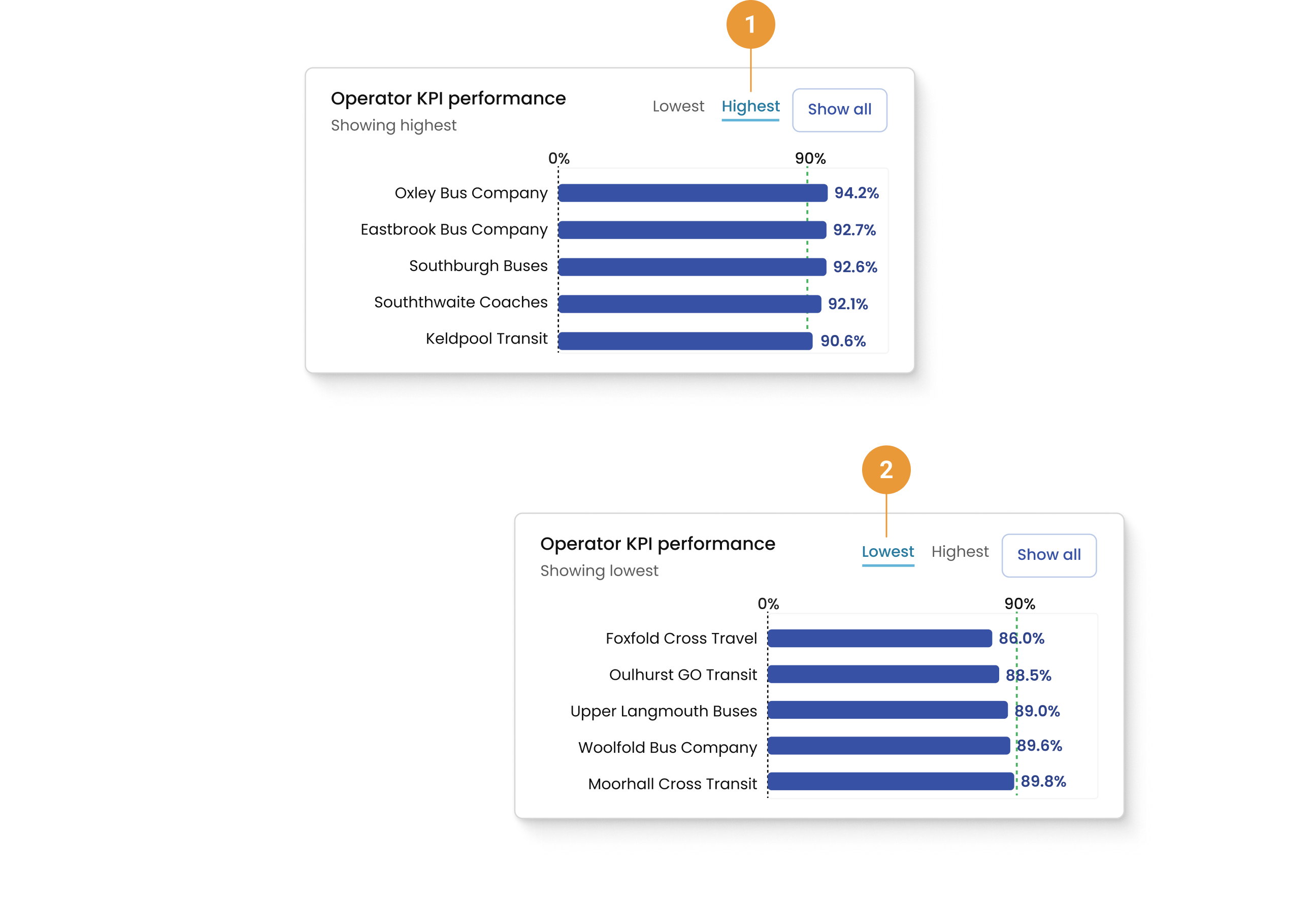 Reliability KPI performance