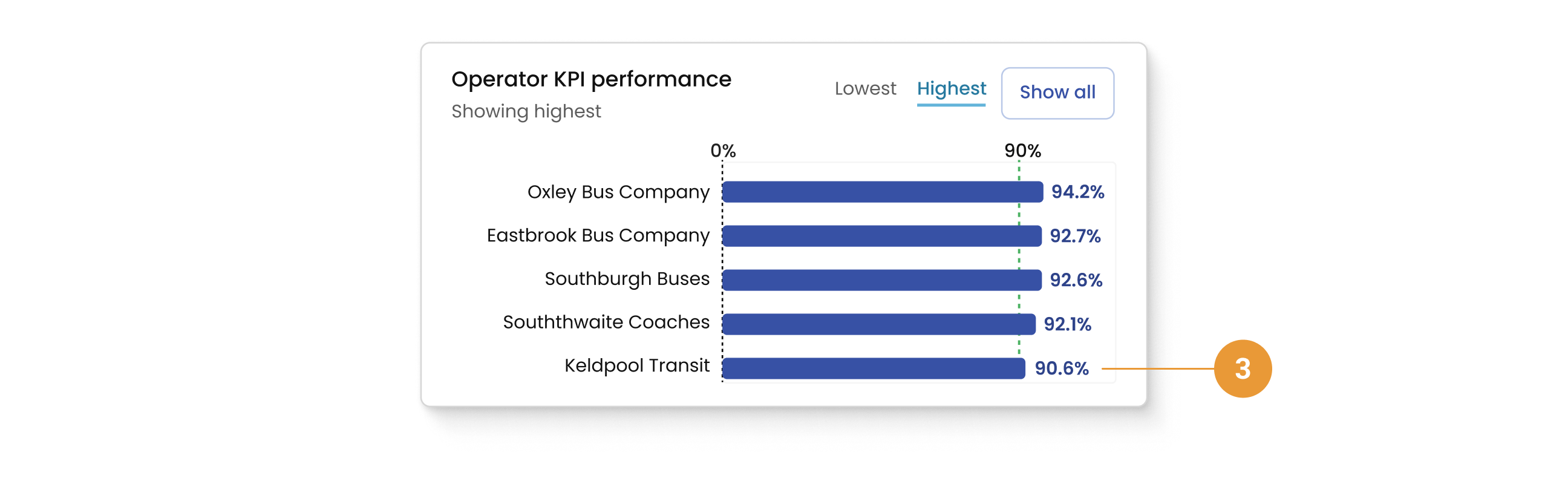 Reliability KPI performance